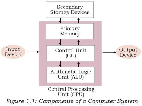 Understanding The Concept Of Functional Block Diagrams
