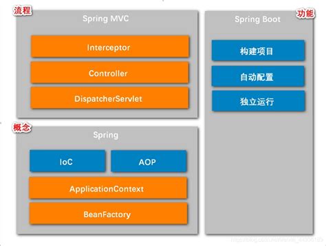 spring springmvc springboot mybatis 关联与重点笔记 springboot和mybatis的关系 csdn博客