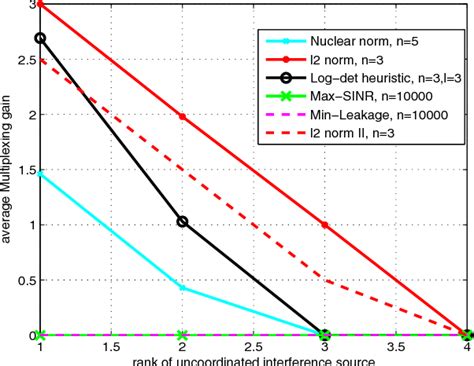figure 1 from designing precoding and receive matrices for interference alignment in mimo