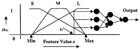 linguistic representation of feature values by gaussian membership download scientific diagram