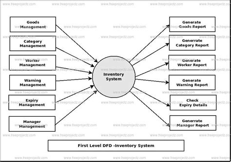 Data Flow Diagram For Inventory Inventory Diagram Dfd Payrol