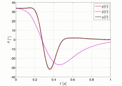 comparison of parameter estimation methods shown is the reproduction download scientific