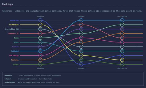 the state of css 2019 css frameworks