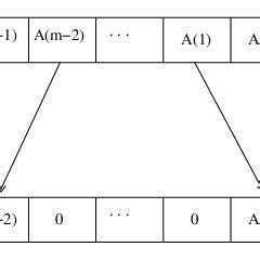 Digital Signature Algorithm III ELLIPTIC CURVE CRYPTOGRAPHY ECC
