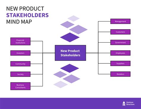 New Product Mind Map Template Venngage