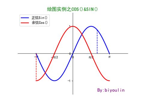 matplotlib 绘图实例01：正弦余弦曲线
