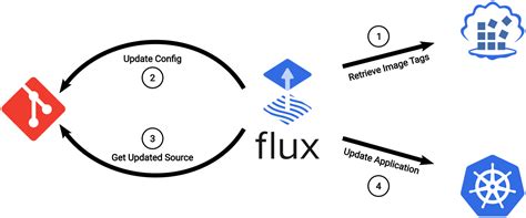 How To Implement GitOps Using Flux DevOpsSchool