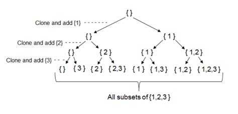 print all subsets of a given set