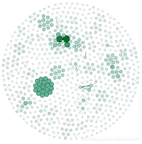 [python知识图谱] 四 python和gephi实现中国知网合作关系知识图谱 共现关系 csdn博客