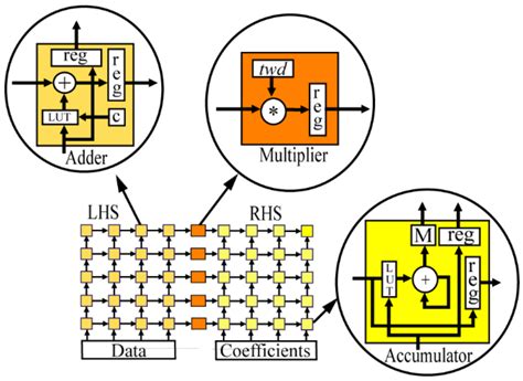 electronics free full text distributed memory based fft architecture and fpga implementations