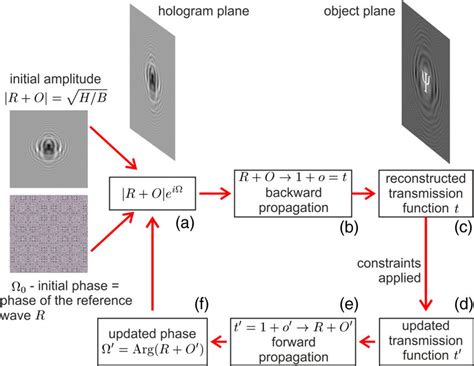 general scheme of iterative phase retrieval from a single shot download scientific diagram