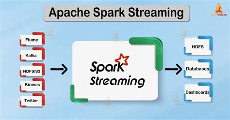 spark streaming architecture working and operations techvidvan
