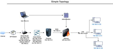 Networking Allow PfSense To Route From LAN To WAN Devices Server Fault