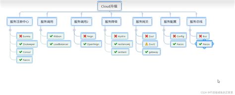 nacos配置的加载规则详解 spring cloud 组件教程大全六 项目和组件之间nacos只加载了组件 csdn博客