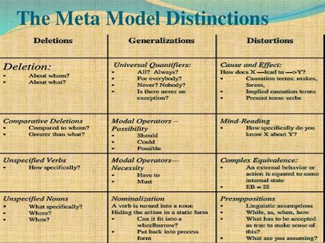 Meta Model Distinctions Nlp Techniques Nlp Coaching Nlp