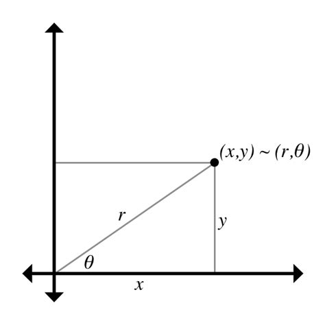 polar coordinates