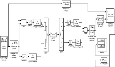 proposed simulink model for dwt ofdm download scientific diagram