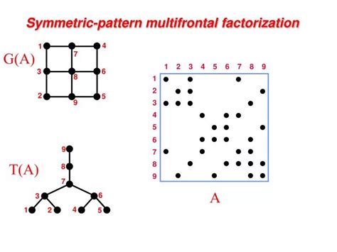 ppt symmetric pattern multifrontal factorization powerpoint presentation id 2505178