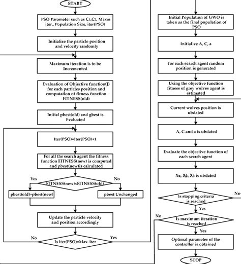 flow chart for pso gwo algorithm for finding the optimal controller download scientific diagram