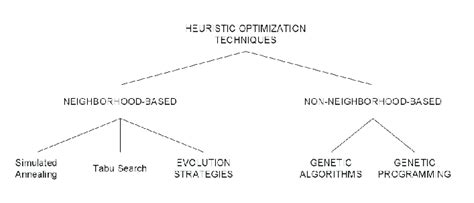 classification of heuristic optimization techniques due to their mode download scientific