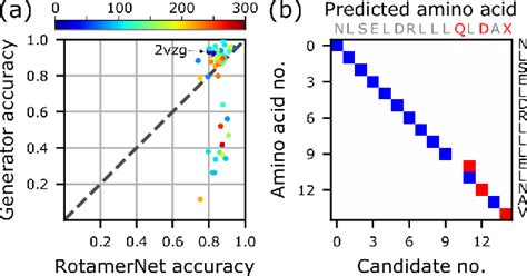 figure 1 from sequence guided protein structure determination using graph convolutional and