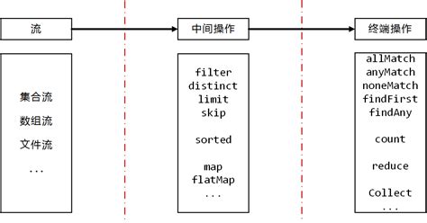 java 8th 函数式编程：流式数据处理 指 间