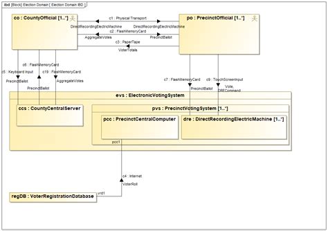 Cameo Block Definition Diagram For Training