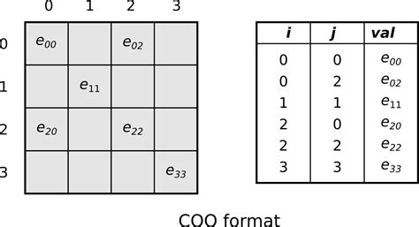construction of sparse matrices for finite elements with tbb containers and openmp codeproject