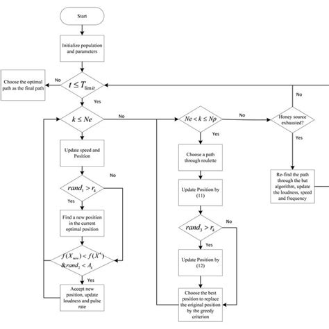 improved bat algorithm flow chart download scientific diagram