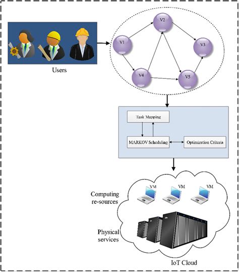 task scheduling in cloud computing systems download scientific diagram