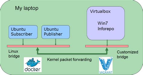 march 2015 docker vs vagrant oci