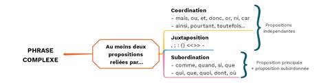 Une Phrase Complexe Par Juxtaposition