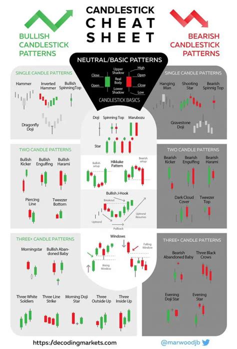 the complete guide to technical analysis price patterns new trader u