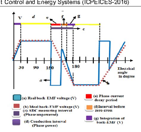 figure 6 from analysis of position and speed control of sensorless bldc motor using zero
