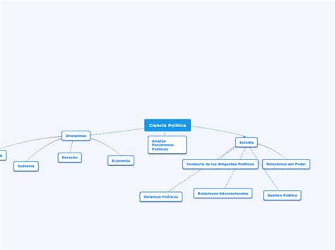 Ciencia Pol Tica Mind Map