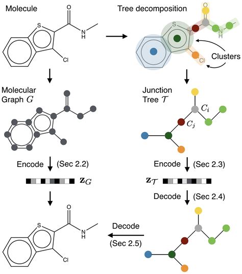 junction tree variational autoencoder for molecular graph generation papers with code