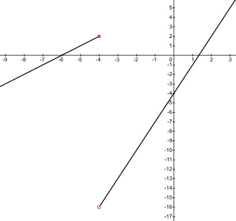 sketch the graph of the piecewise defined function by hand quizlet