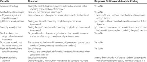 question wording and analytic coding for included sexual health risk download scientific