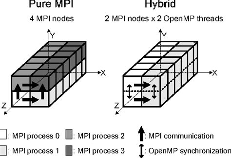 figure 1 from performance comparison of pure mpi vs hybrid mpi openmp parallelization models on