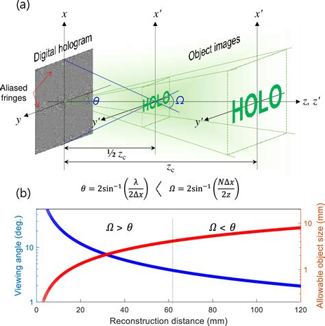figure 1 from viewing angle expansion of holographic image using enhanced na fresnel hologram