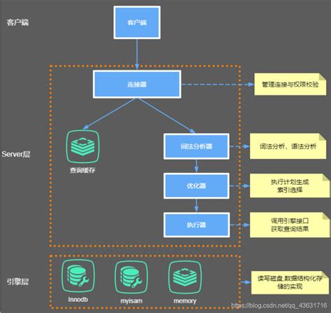 sql底层执行原理详解 sql底层原理 csdn博客