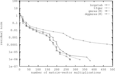 figure 2 from design of an iterative solution module for a parallel sparse matrix library p