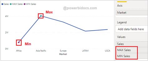 Highlighting The Min Max Values In A Power BI Line Chart Power BI Docs