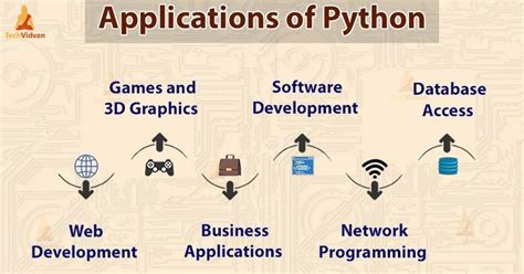real life applications of python programming in different sectors ift tt 2prh9if