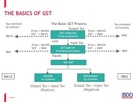 intro to gst
