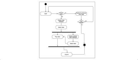 how to create dynamic diagrams in unified modeling language enable architect