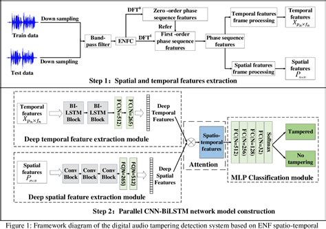figure 1 from digital audio tampering detection based on enf spatio temporal features