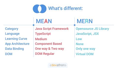 mean stack vs mern stack for full stack development devathon blog