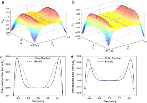 surfaces of e ib v x v y for a cubic b spline interpolation and download scientific