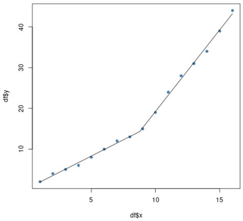 How To Perform Piecewise Regression In R Step By Step